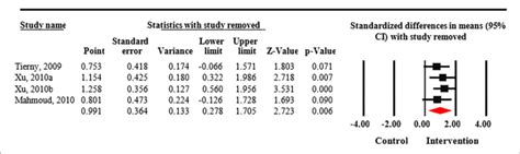 Sensitivity Analysis Of Included Randomized Control Trials