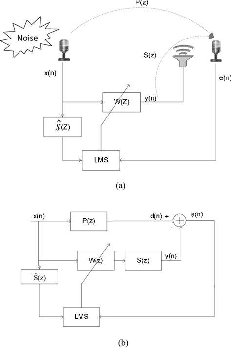 figure 1 from a novel feedforward active noise control structure with spectrum tuning for