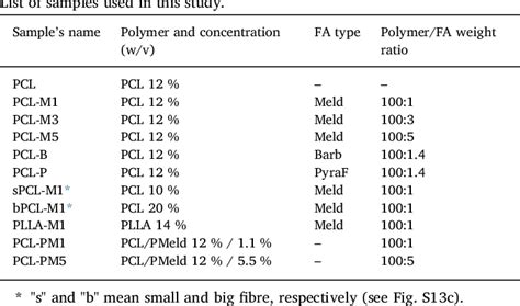 table 1 from electrospun colourimetric sensors for detecting volatile