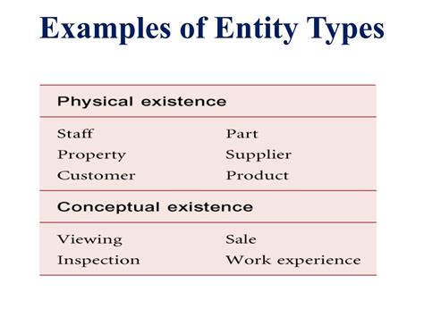 Types Of Entities