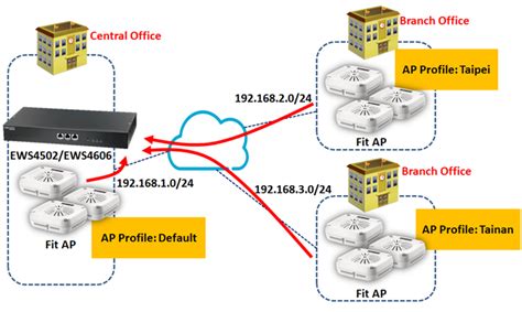How To Manage Fit AP With Wireless Controller Edgecore Help Center