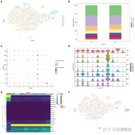 助力非肿瘤疾病研究：万能7单细胞联合bulk数据思路 知乎