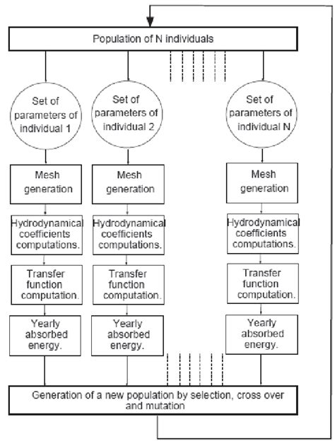 Genetic Algorithm For Searev Shape Optimization Download Scientific