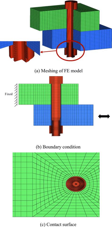 Numerical Model A Meshing Of Fe Model B Boundary Condition C Download Scientific