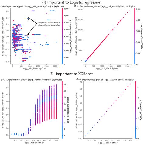 Shap Dependence Plots Of Bpic2017 Accepted Event Log Download Scientific Diagram