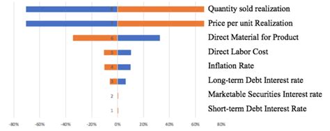 Tornado Chart For Sensitivity Analysis Download Scientific Diagram