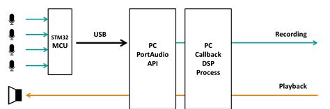 GitHub Jeanie PortAudioOnPC PC Side Real Time Signal Processing Using PortAudio