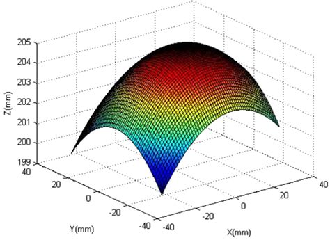 Variation Of Center Of Rotation Of Wrist Joint Download Scientific Diagram