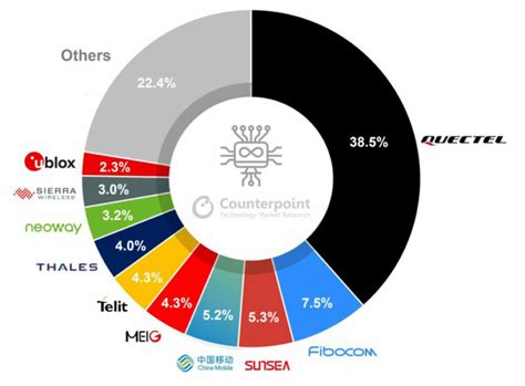 Quectel Tops Charts As Cellular Iot Module Shipments Soar Iot M2m Council