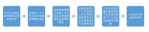 小额快速要素整理指南 上市公司 对象 融资