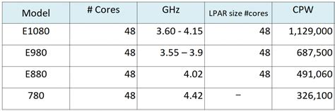 Power E1080のCPW値はPower 780の3 4倍IBMがIBM Power Performance Report公開ピークは240コアで526万6000CPW アイ