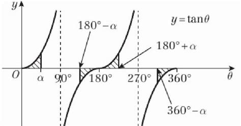 Solved Sketch On Separate Sets Of Axes The Graphs Of Y Cos θ 0≤slant θ ≤slant 360°cos θ 0≤