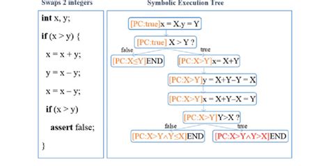 1 Example Of Symbolic Execution Of A Code Download Scientific Diagram