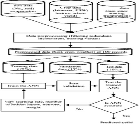 Table 2 From Prediction Of Paddy Yield In Thiruvarur District Using Artificial Neural Network