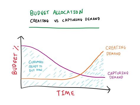 Building A High Impact Demand Gen Framework The B2b Playbook