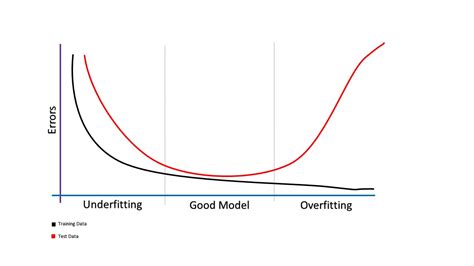 Overfitting Using Concept Of Higher Order Linear Regression Richa Pagare