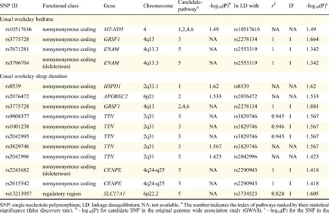 Candidate Single Nucleotide Polymorphisms Identified By Icsnpathway