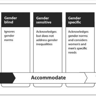 A Continuum Of Approaches For Integrating Sex And Gender Reproduced Download Scientific