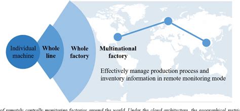 Figure 1 From Design And Implementation Of A Cps Based Predictive Maintenance And Automated