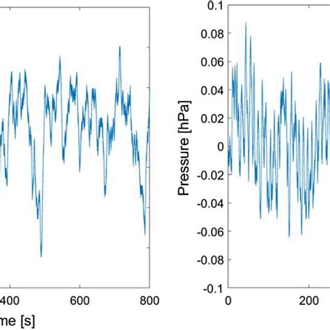 Observed Pressure Fluctuations Around An Average Value Of Zero For The
