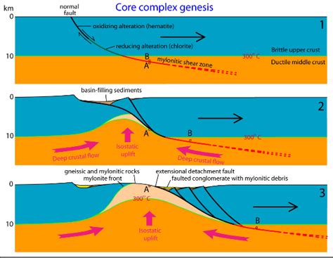 Genesis Of Metamorphic Core Complex Azgs
