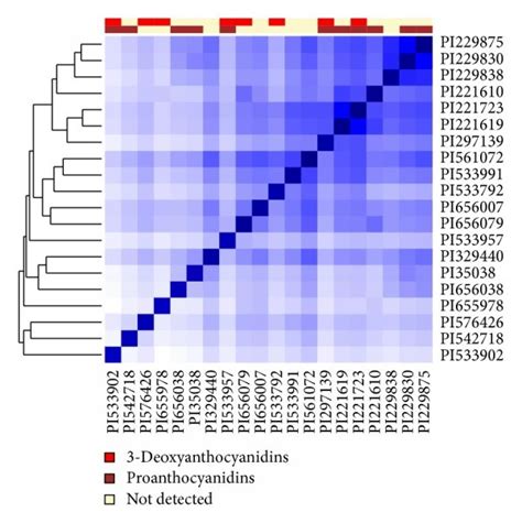 Heatmap And Dendrogram Of Hierarchical Clustering Showing The Estimated