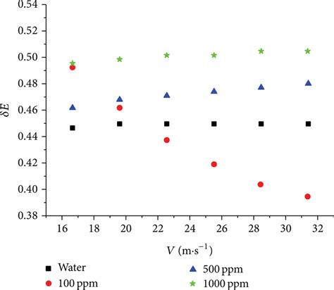 The Kinetic Energy Loss Of The Projectile Impact On The Liquid Surface Download Scientific