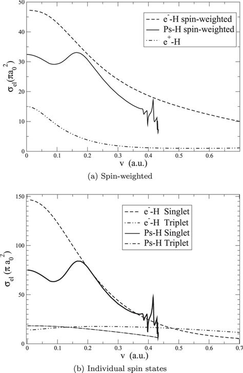 Comparison Of Elastic Integrated Cross Sections For E H