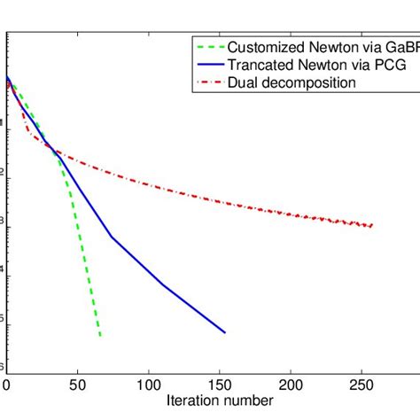 Convergence Rate Using The Small Settings Download Scientific Diagram