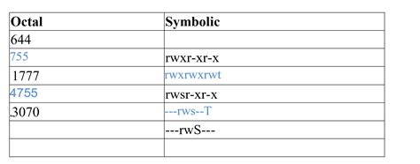 Solved Symbolic Octal 644 755 Rwxr Xr X Rwxrwxrwt 1777 14755