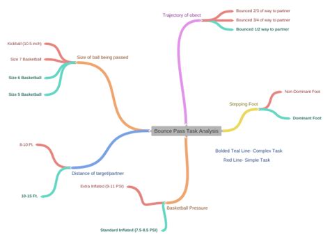 Bounce Pass Task Analysis Bolded Teal Line Complex Task Red Line