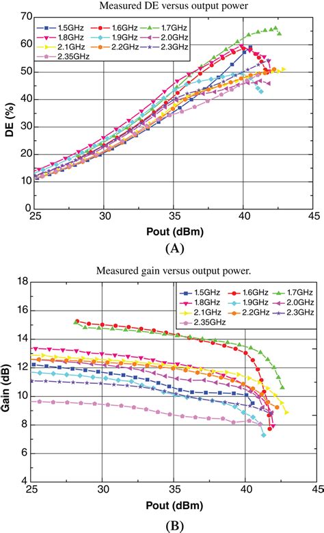 A Measured De Vs Output Power B Measured Gain Vs Output Power De Download Scientific