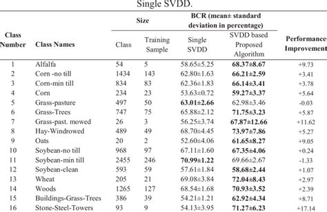 Calculated Bcrs And Performance Evaluation For Svdd Fusion And