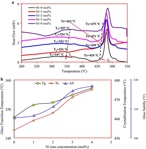 A Dsc Thermograms B Variation Of Glass Transition Temperature Download Scientific Diagram