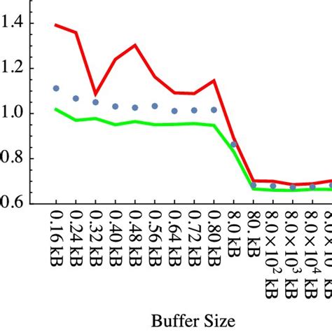queue sizes for a matrix multiply application shown for an individual
