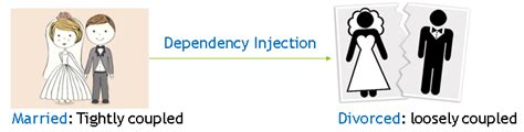 Technotips Part 56 Repository Pattern 3 Dependency Injection Using Microsoft Unity