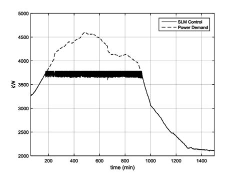SLM Control Performance In Limiting Total Power Demand Download Scientific Diagram
