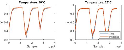 Test Deep Learning Network For Battery State Of Charge Estimation MATLAB Simulink