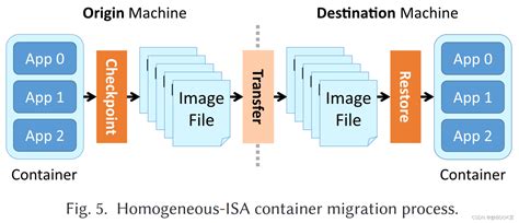H Container Enabling Heterogeneous Isa Container Migration In Edge Computing——论文泛读容器迁移 论文 Csdn博客