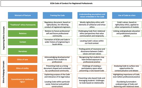 Discussing And Using The ECSA Code Download Scientific Diagram