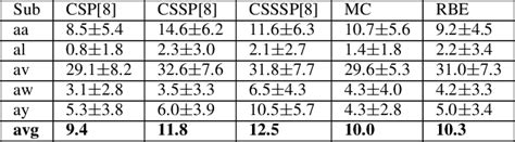 Figure 1 From Sub Band Common Spatial Pattern Sbcsp For Brain Computer Interface Semantic