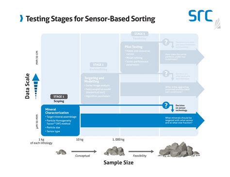 How Sensor Based Sorting Testing Can Take The Guesswork Out Of Ore Processing Saskatchewan