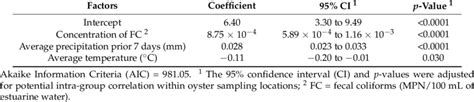 Mixed Effects Negative Binomial Regression Model For Factors Associated