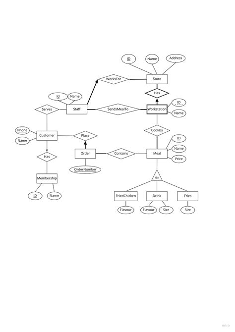 Er Diagram It An Er Digram Model Big Data Analytics Id Name Address Worksfor Store Has Id