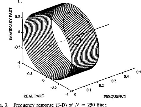 Figure 3 From Optimal Design Of Fir Complex Chebyshev Filters With The Error Criteria Semantic