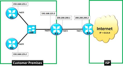Nat Overload On Cisco Router Ip With Ease Ip With Ease