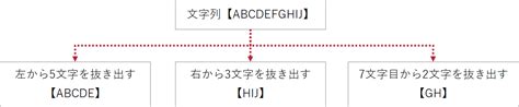 【access Vba】文字列から指定した文字数分だけ抜き出すには？ きままブログ
