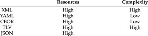 comparison of data serialization and formatting technologies