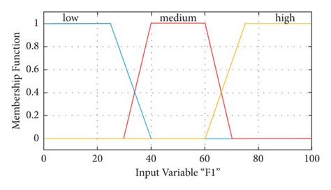 Graphic Representation Of The Membership Functions Of Three Fuzzy Sets