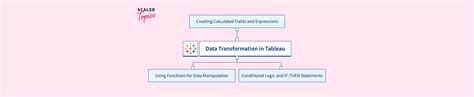 Data Transformation In Tableau Scaler Topics